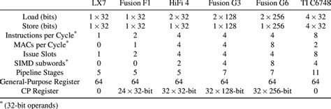 4 Architectural Features Of The Related And Evaluated Asips Download Scientific Diagram