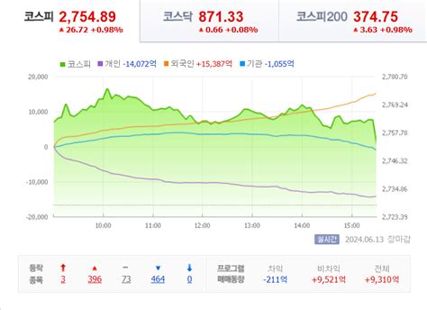 6월 13일 주식 상한가 종목 및 시황 정리