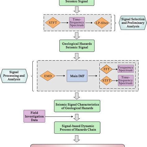 Pdf Seismic Signal Characteristics And Interpretation Of The 2020 “6 17” Danba Landslide Dam