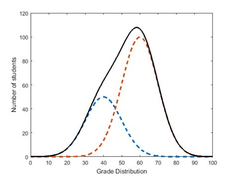 Teaching A Class With A Bimodal Distribution — If You Have One By Andrew Robinson