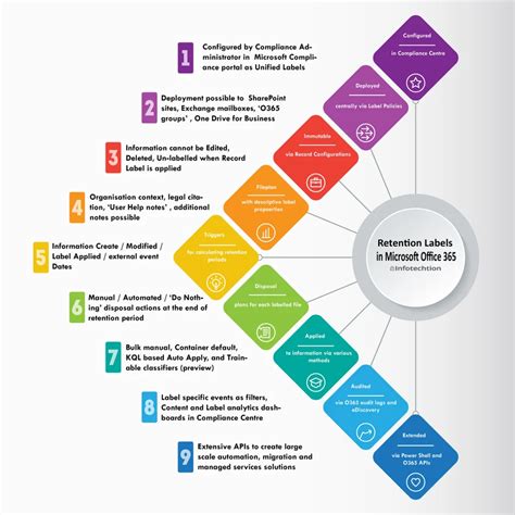 SharePoint Online Records Management Automation Options Infotechtion
