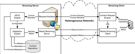 Server Side Adaptation Download Scientific Diagram