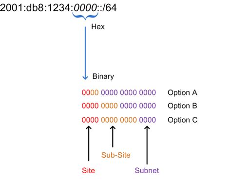 Ipv6 Subnetting Overview And Case Study Cisco Community