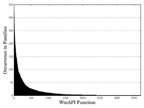 Figure E Occurrence Frequency Of Winapi Functions With Regard To