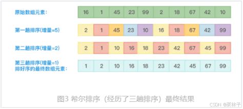 C语言 希尔排序算法的详解与实现希尔算法 Csdn Csdn博客