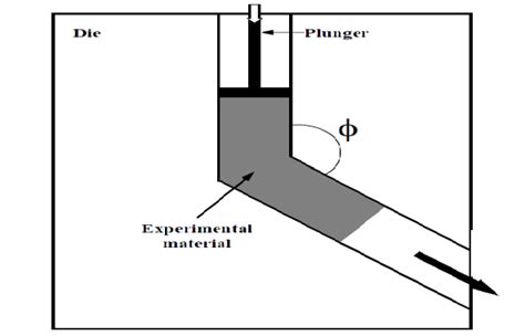 Schematic Diagram Showing Ecap Technique A 1 Processing Routes In Ecap Download Scientific
