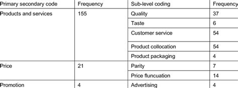 Main Secondary And Sub Secondary Encoding Results Download Scientific