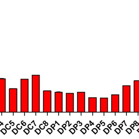 Evaluation Of Peroxide Value Of Samples Collected In Dédougou Download Scientific Diagram