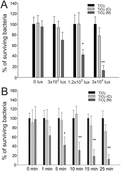 Dose Dependent A And Kinetic B Analyses Of The Bactericidal