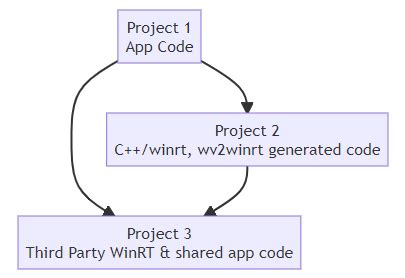 Call Native Side WinRT Code From Web Side Code Microsoft Edge