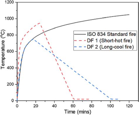 Time Temperature Curve Download Scientific Diagram