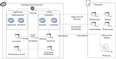 Architecture Design Of Cloud Storage Download Scientific Diagram