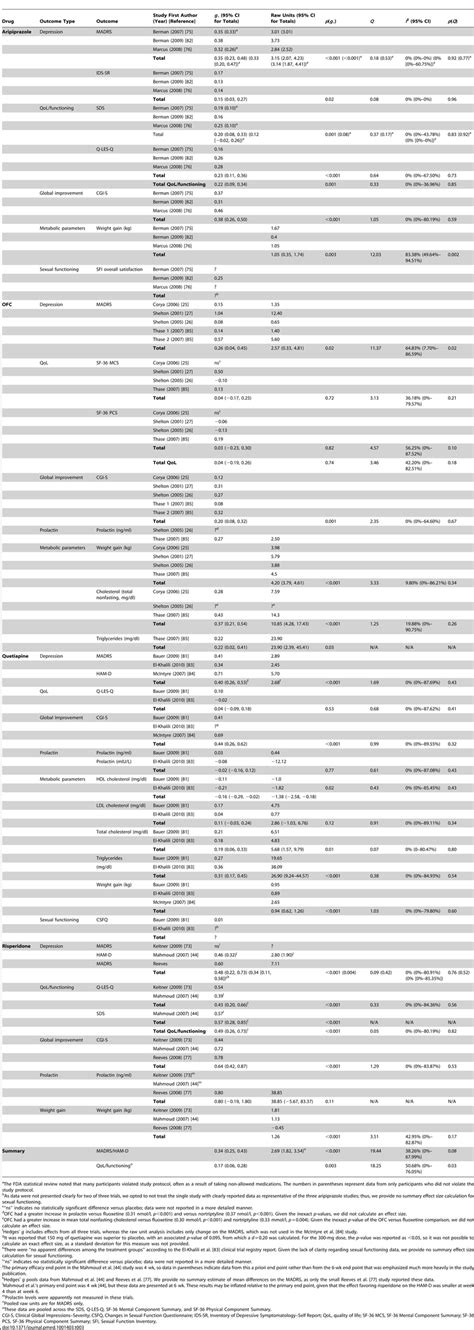 Effect Sizes And Heterogeneity Of Effect Sizes On Continuous Measures Download Table