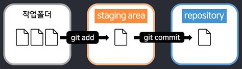 GitHub woohyeonjoe git github git github 스터디