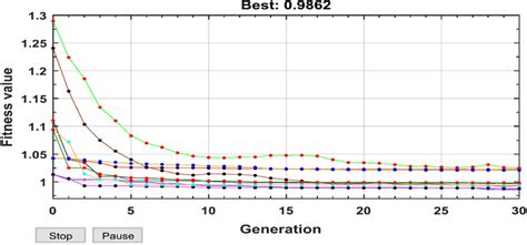 The Best Provided Minimization Using The Ga Of The Weighted Mixed Download Scientific Diagram
