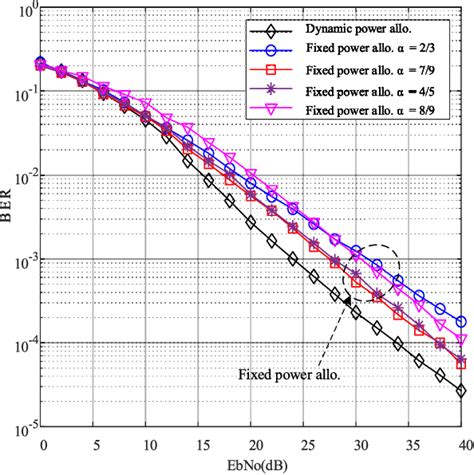 Figure 1 From An Error Rate Comparison Of Power Domain Non Orthogonal Multiple Access And Sparse