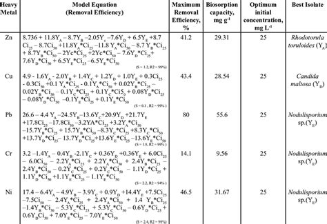 Model Equations For The Optimum Removal Efficiency Of Different Heavy