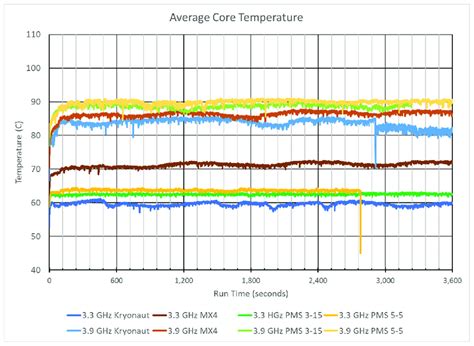 Average Cpu Core Temperature Download Scientific Diagram