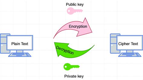 Asymmetric Encryption Download Scientific Diagram