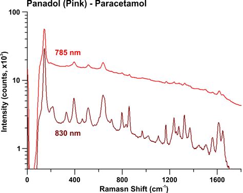 Fluorescence Suppression In Raman Micro Spectroscopy