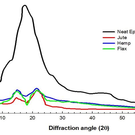 X Ray Diffraction Spectra Of Neat Epoxy Jute Hemp And Flax Fibers