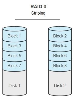 What Is Raid 0 Disk Striping Explained