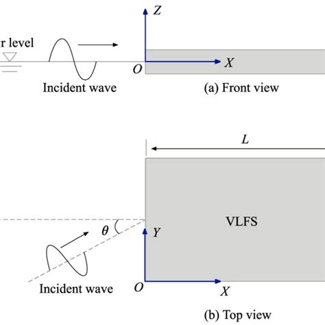 A Schematic Of The Hydroelastic Problem Of A Pontoon Type Vlfs Download Scientific Diagram
