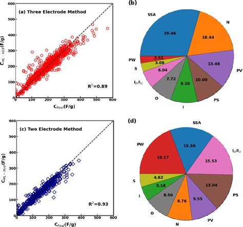 A Comparison Between The Predicted And Actual Capacitance Values Download Scientific Diagram