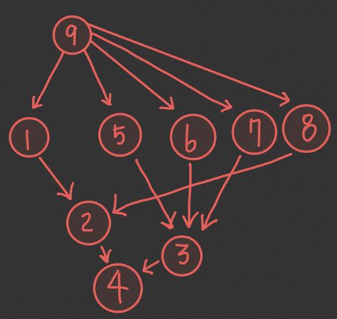 Python Algorithm Class Graph 5 위상정렬 및 최장경로