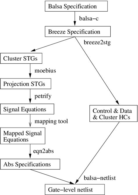1 A New Design Flow For Asynchronous Circuits Download Scientific Diagram