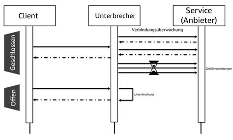 REL05 BP01 Implementieren einer ordnungsgemäßen Funktionsminderung um