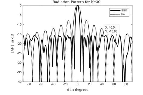 comparison of radiation pattern plots for n 30 using nonuniform