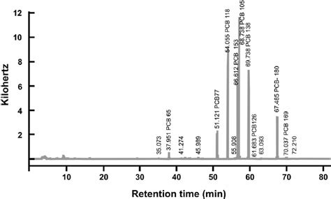 GC ECD Sample Chromatogram GC ECD Was Used To Quantify PCB Congeners Download Scientific