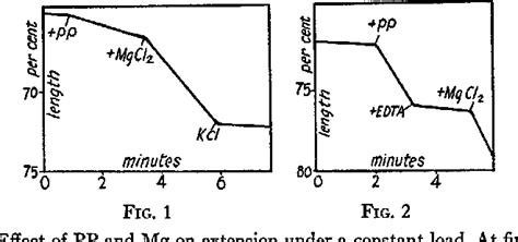 Figure 2 From Interactions Between Magnesium Pyrophosphate And The Contractile Elements