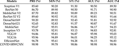 Performance Comparison Of Selected Deep Pre Trained Models From All Download Scientific