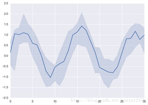 Python Seaborn画图 Csdn博客