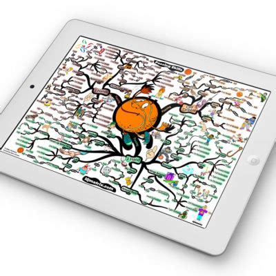 How To Mind Map IQ Matrix Store