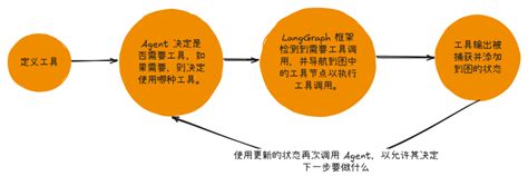 一文讲清楚用langchain还是langgraph？（非常详细）从零基础到精通，收藏这篇就够了！langchain和langgraph