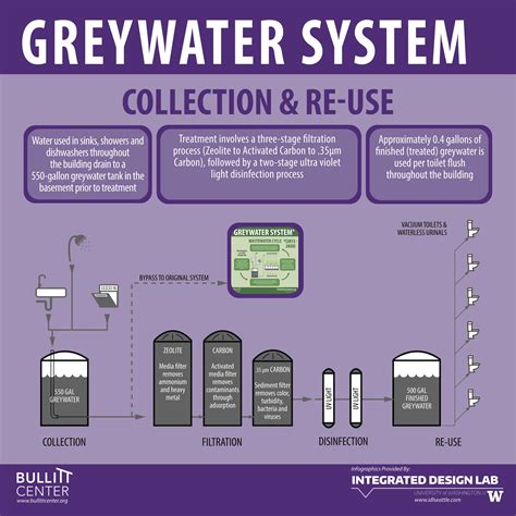 Greywater System Bullitt Center