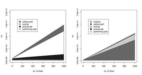 Running Time For Increased Number Of Trees Comparison Of File Based Download Scientific