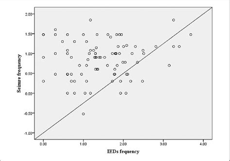 Positive Correlation Between Seizure Frequency And Interictal Download Scientific Diagram