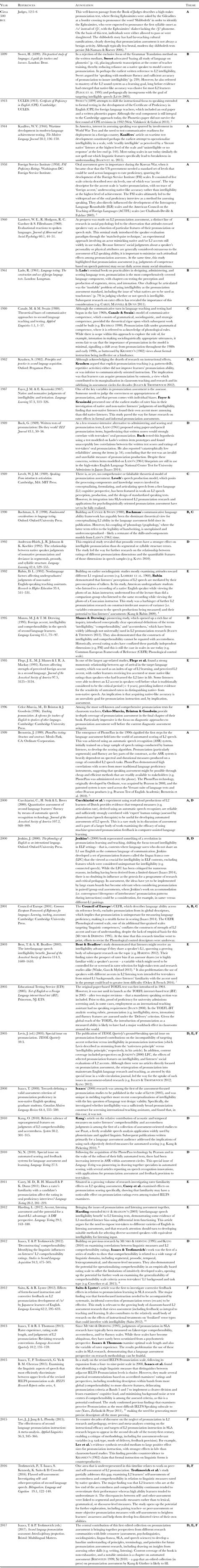 Pronunciation Assessment Language Teaching Cambridge Core