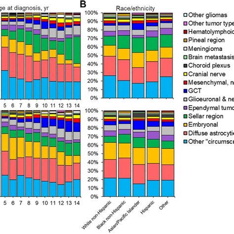 Overall Prevalence Of Pediatric Brain Tumor Types By Patient Sex Age Download Scientific
