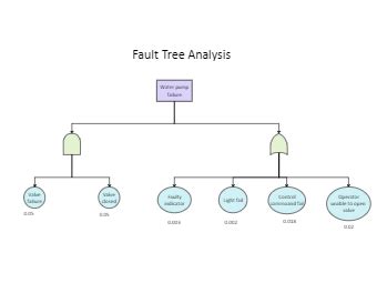 Fault Tree Analysis Templates EdrawMax Free Editable