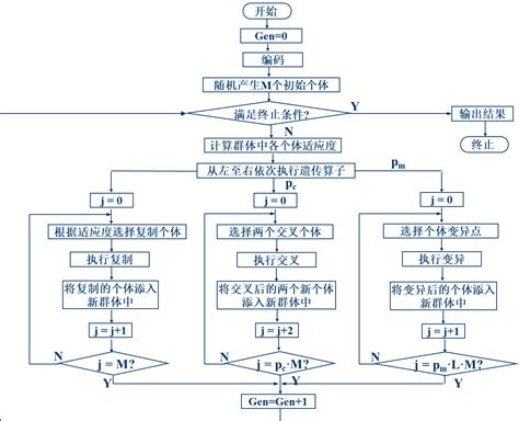 智能算法——遗传算法二值域和变量域 Csdn博客