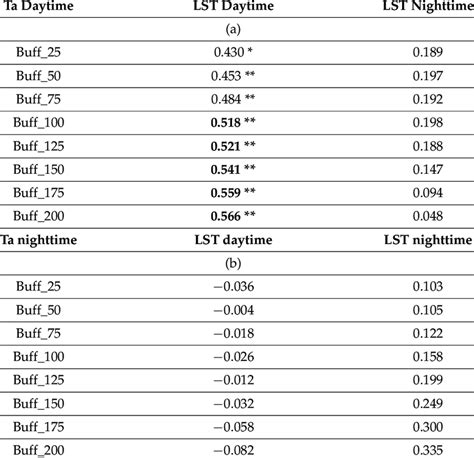 Pearson Correlation Between Lst Daytimenighttime And A Ta Daytime