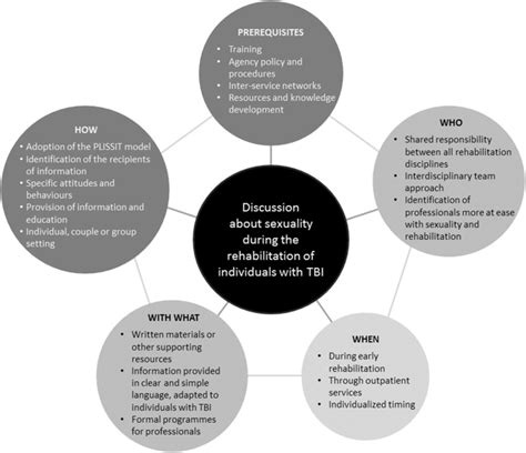 Operational Aspects Of A Discussion About Sexuality During The Download Scientific Diagram