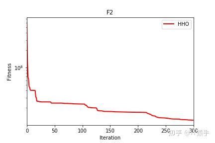 cec2013 python 哈里斯鹰优化算法 Harris Hawks Optimization HHO 知乎