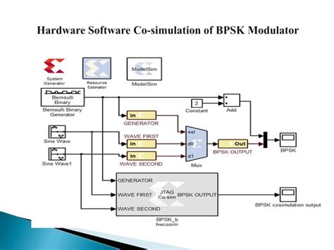 Design And Simulation Of Modulation Schemes Used For Fpga Based Software Defined Radio Pptx