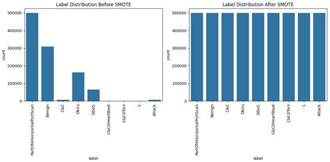 Big Data Driven Deep Learning Ensembler For Ddos Attack Detection